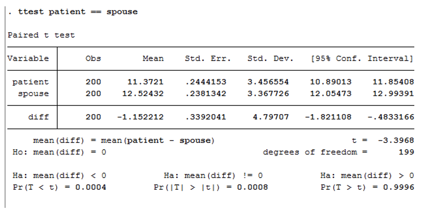 Two hundred people with chronic pain (“patients”) and | Chegg.com