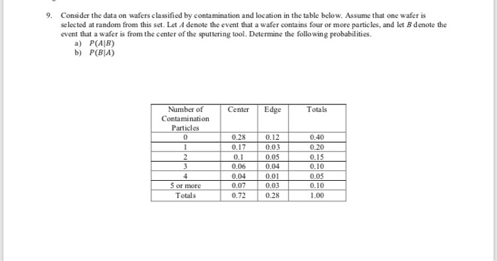 Solved Consider the data on wafers classified by | Chegg.com