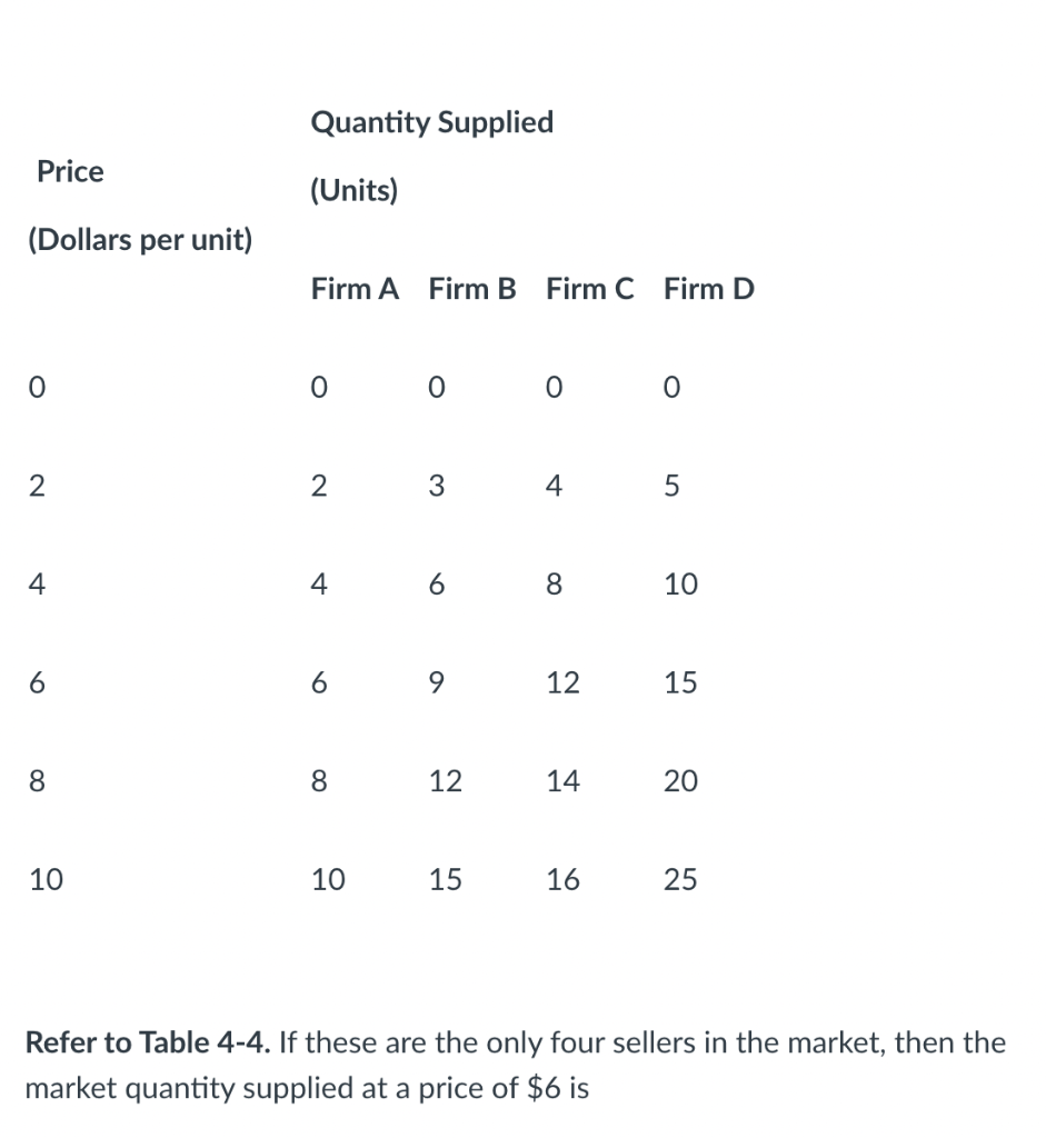 Solved Quantity Supplied Price (Units) (Dollars per unit) | Chegg.com