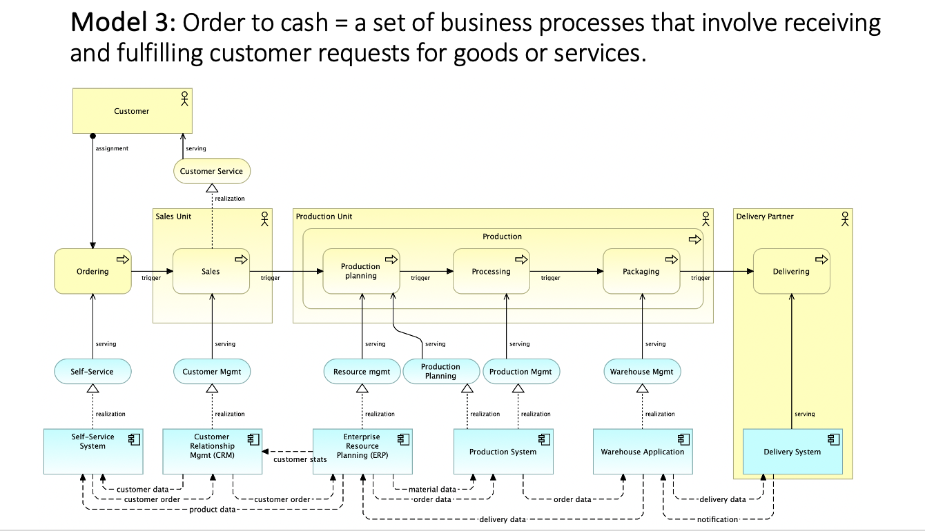 Solved Model 3: Order to cash = a set of business processes | Chegg.com