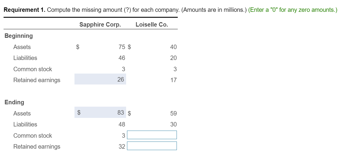 Solved Requirement 1. Compute the missing amount (?) for | Chegg.com