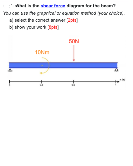Solved What is the shear force diagram for the beam? You can | Chegg.com
