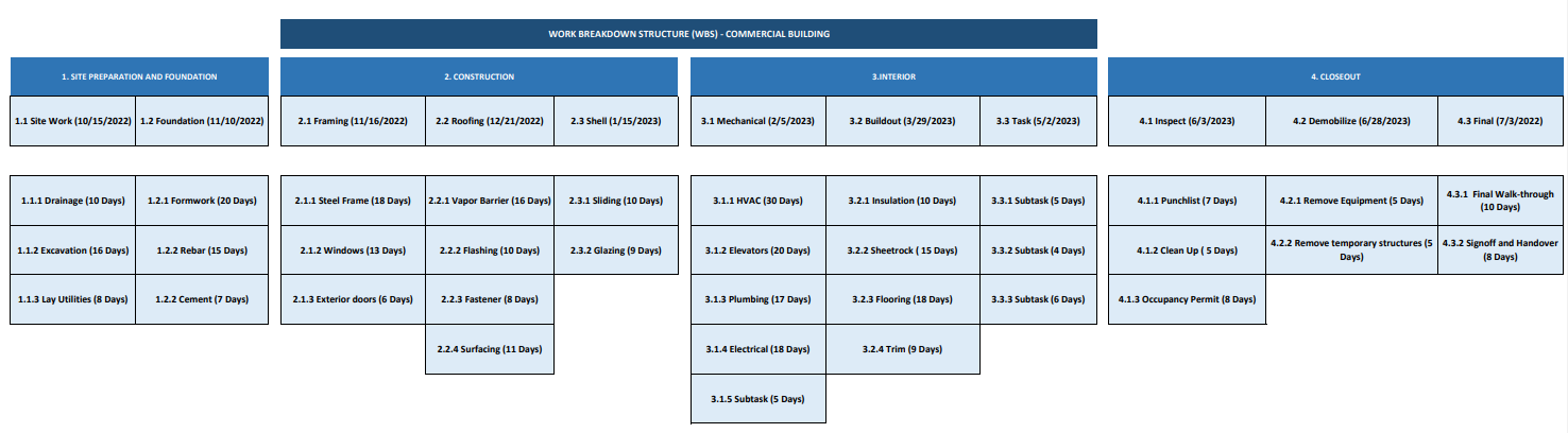 Work Breakdown Structure (WBS) for a Commercial | Chegg.com