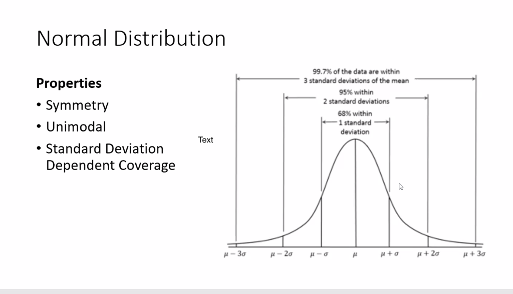Solved Normal Distribution Properties • Symmetry • Unimodal | Chegg.com