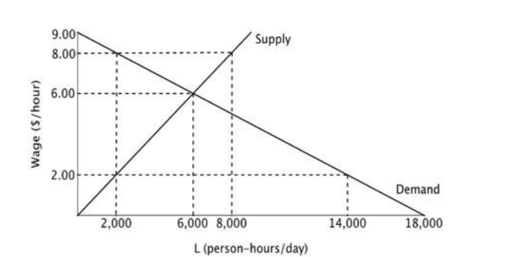 Solved 8. Consider the accompanying figure representing the | Chegg.com