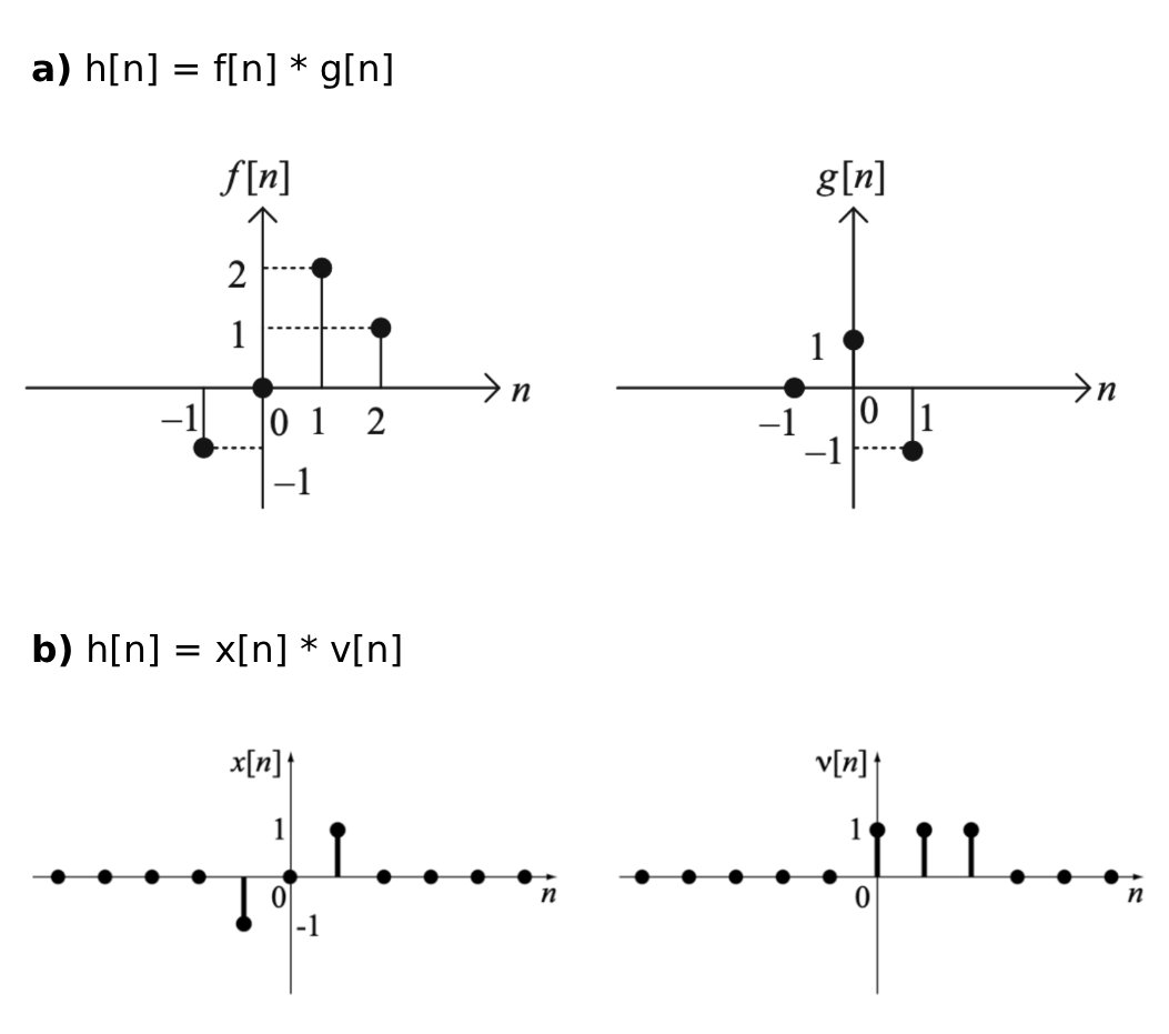Solved Find the convolution of ﻿the discrete-time signals | Chegg.com