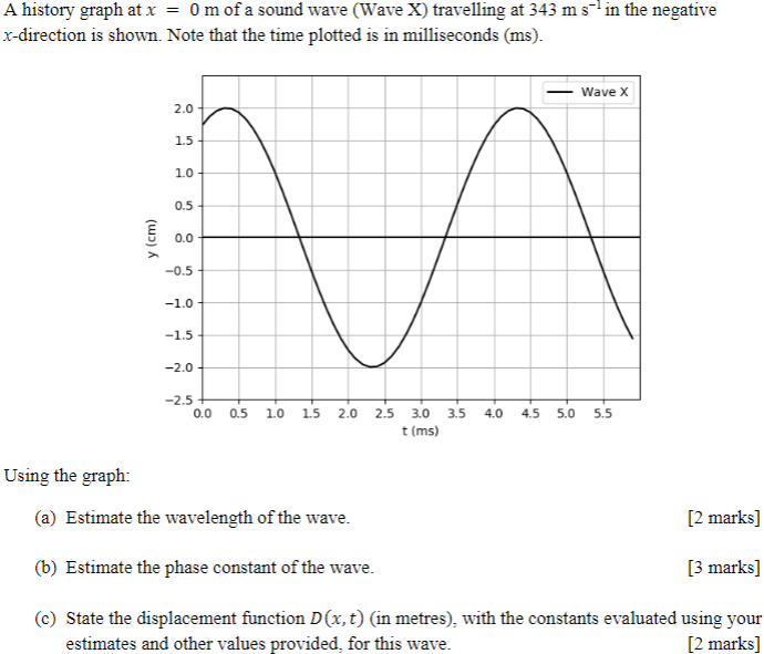 Solved A history graph at x = 0 m of a sound wave (Wave X) | Chegg.com