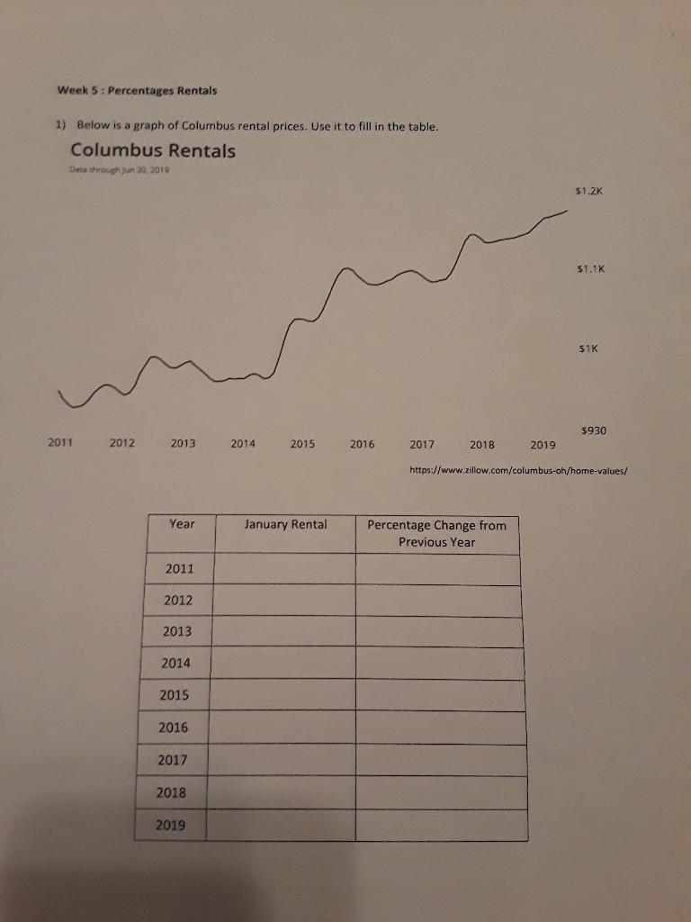 Solved Week 5 : Percentages Rentals 1) Below is a graph of | Chegg.com