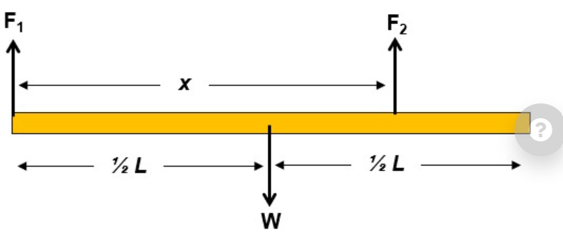 Solved In the figure, a uniform rod of length L and weight W | Chegg.com