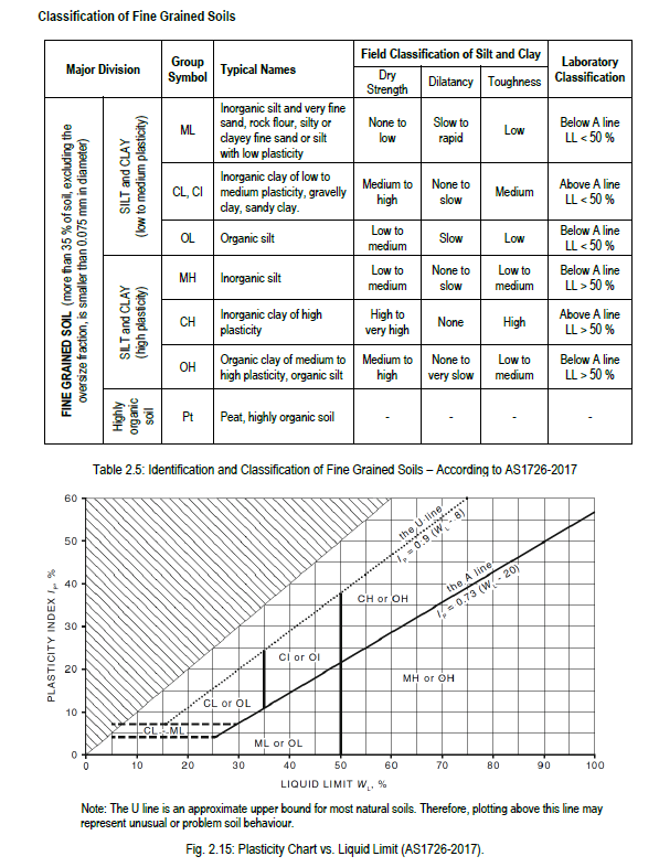 Solved Classification of Coarse Grained Soils Major Division | Chegg.com