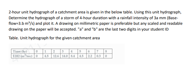 Solved 2-hour unit hydrograph of a catchment area is given | Chegg.com