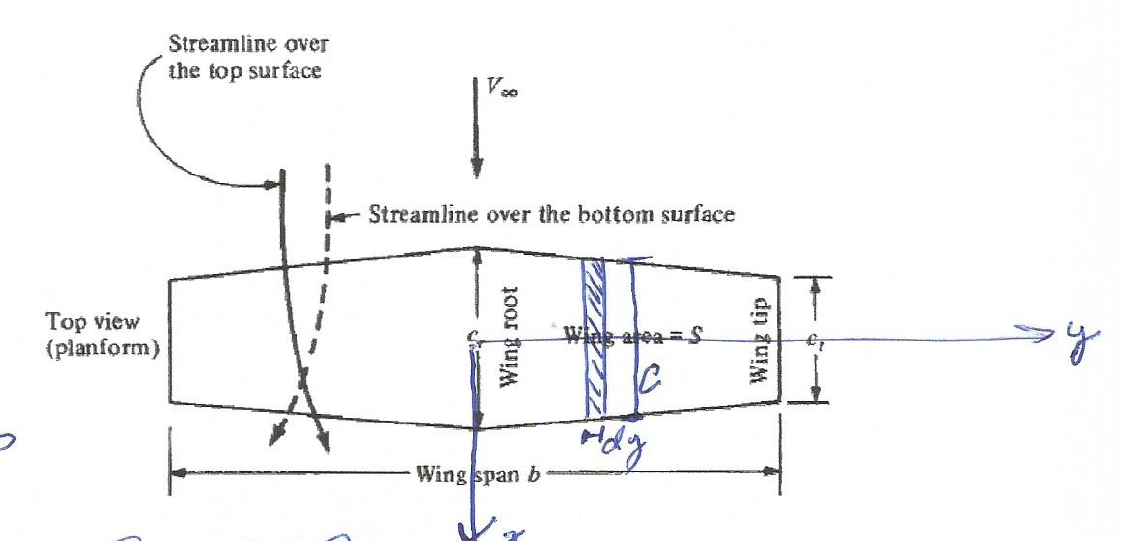 Solved A trapezoidal wing has aspect ratio AR, taper λ =0.8, | Chegg.com