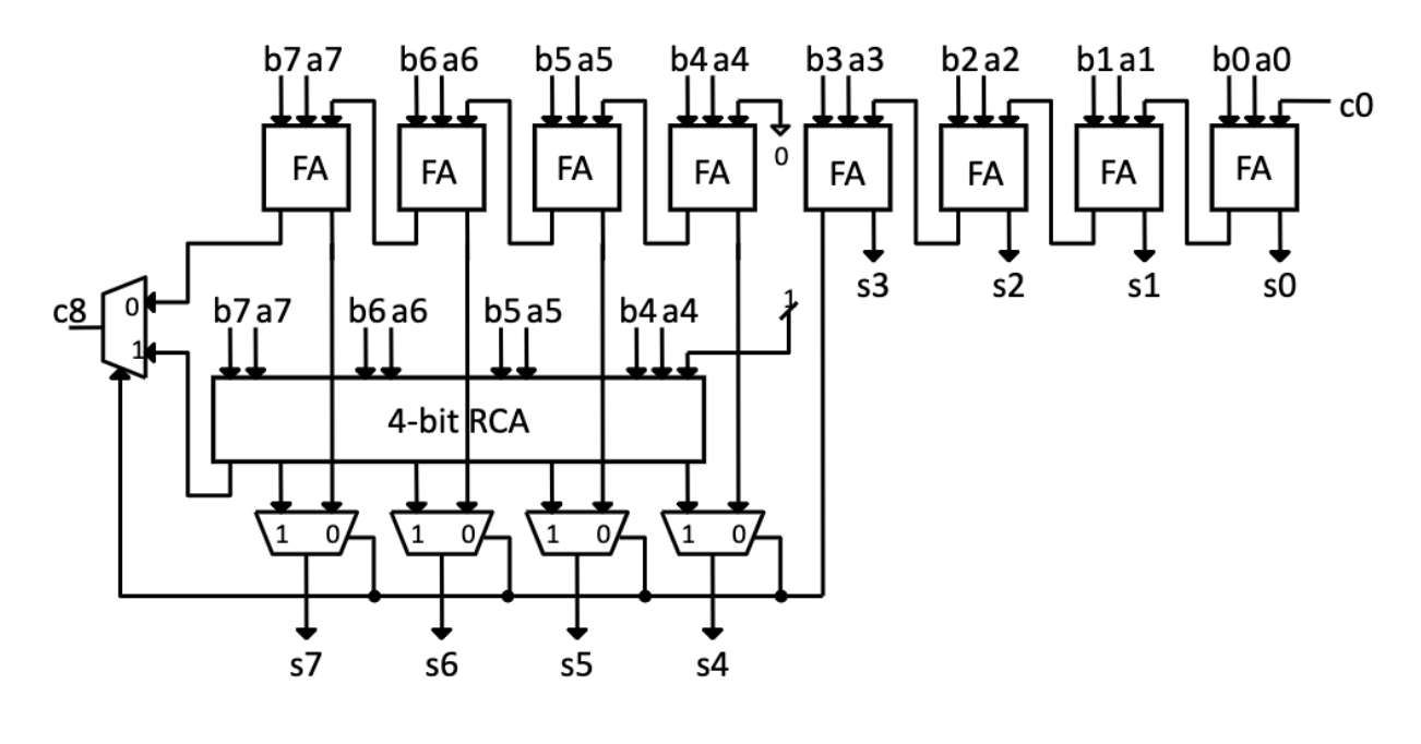 Describe the following eight-bit carry-select adder | Chegg.com