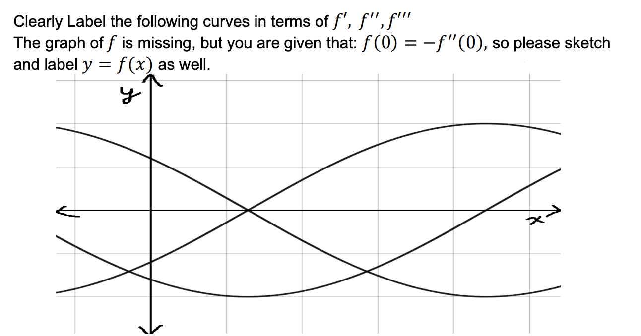 Solved Clearly Label the following curves in terms of | Chegg.com
