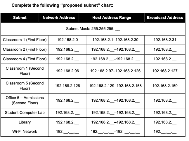 Solved Complete the following "proposed subnet" chart: | Chegg.com