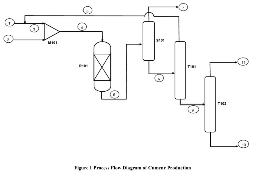 Solved Team Project Cumene (isopropyl benzene) is produced | Chegg.com