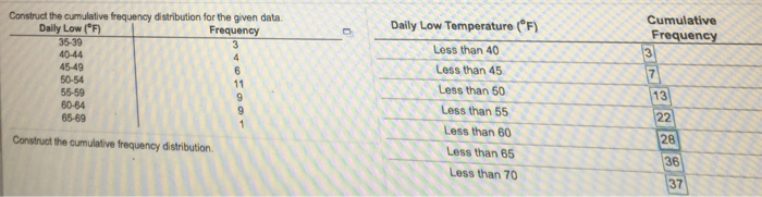 Solved Construct the cumulative frequency distribution for | Chegg.com