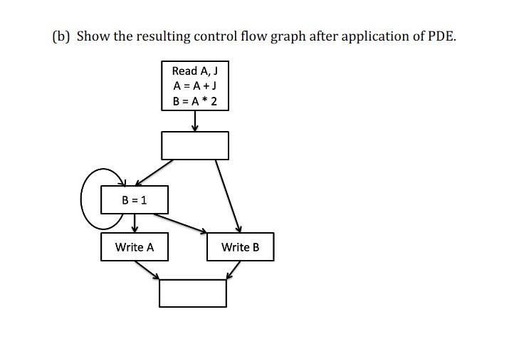 Solved (b) Show the resulting control flow graph after | Chegg.com