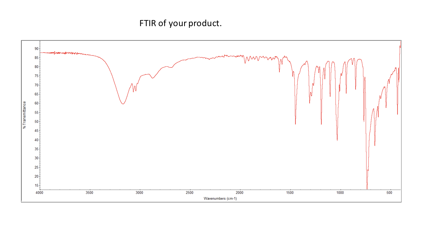 Solved 4. (8 pts) Include a copy of the FTIR spectrum for | Chegg.com