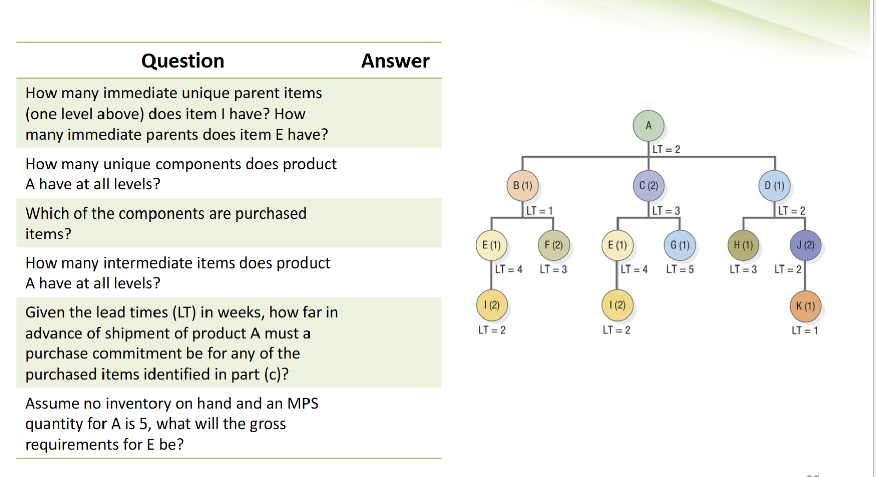 Solved QuestionHow many immediate unique parent items (one | Chegg.com