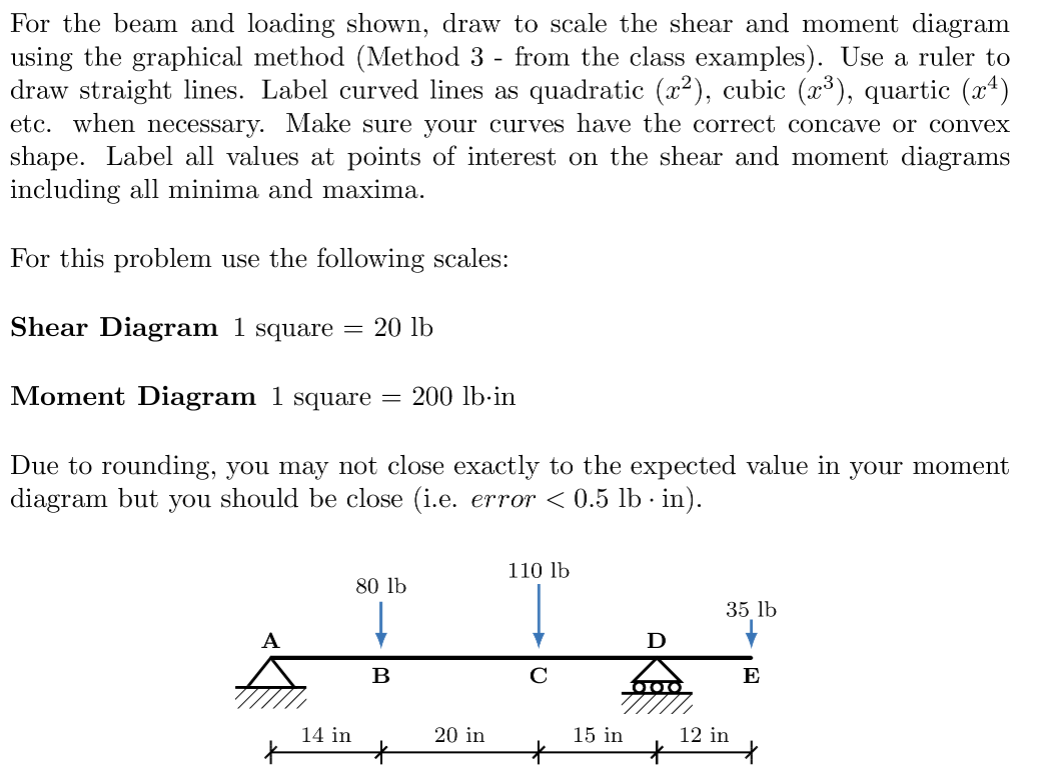 Solved For the beam and loading shown, draw to scale the | Chegg.com