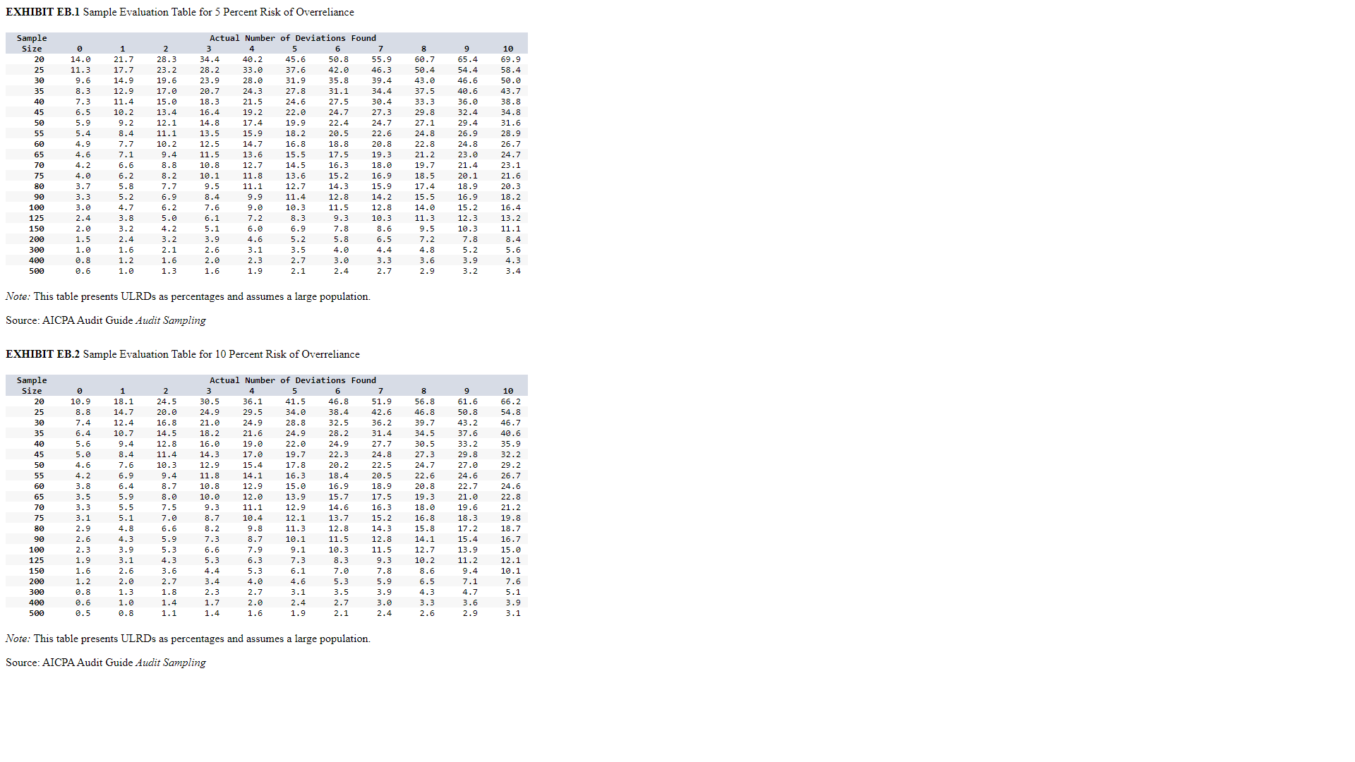Solved Audra Dodge, CPA, is performing an attributes | Chegg.com