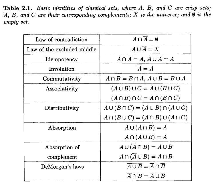 Solved Table 2.1. ﻿Basic identities of classical sets, where | Chegg.com