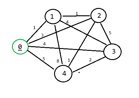Write a python program to implement TSP (Travelling | Chegg.com