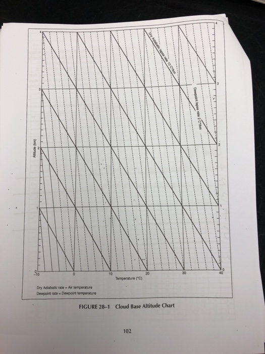 Solved LAB 28 Dew Point Temperature, Relative Humidity, and | Chegg.com