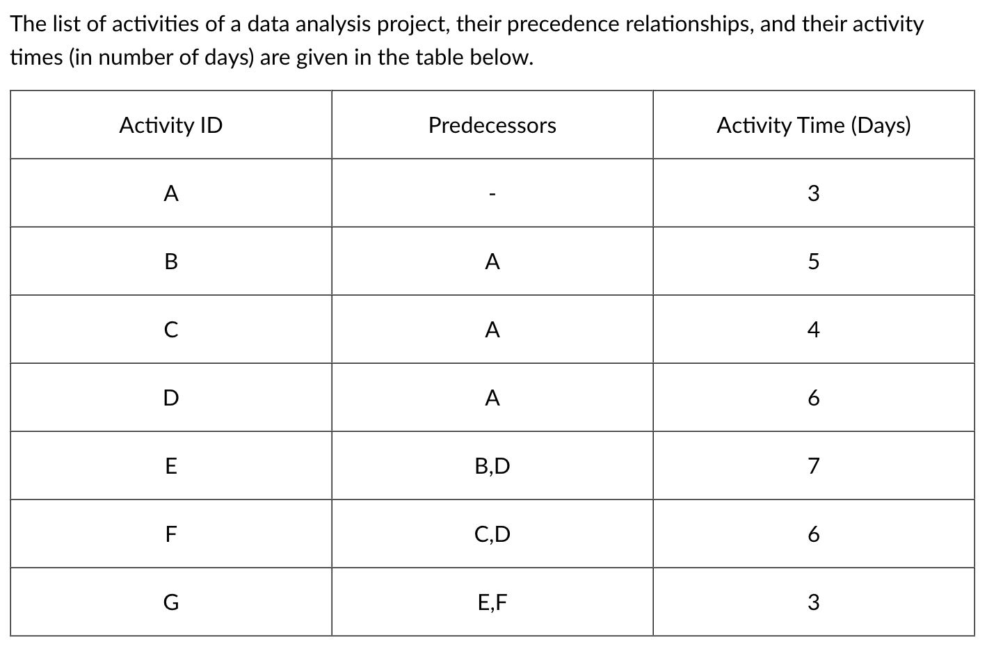 Solved The list of activities of a data analysis project, | Chegg.com