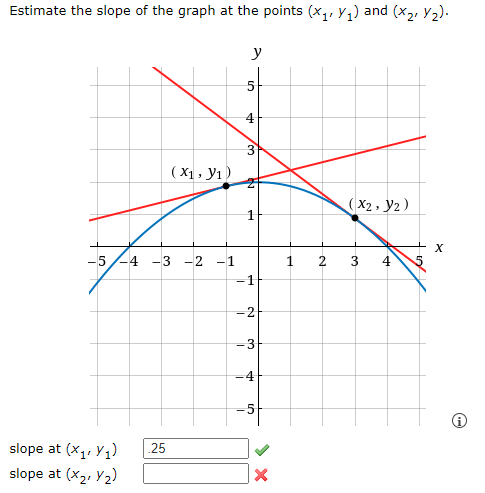 Solved Estimate the slope of the graph at the points (x1, | Chegg.com