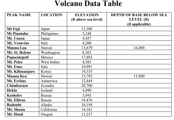 Solved Volcano Data Table PEAK NAME LOCATION ELEVATION (ft | Chegg.com