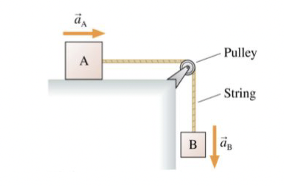 Solved Problem : The mass of block A is 1kg ﻿and the mass of | Chegg.com