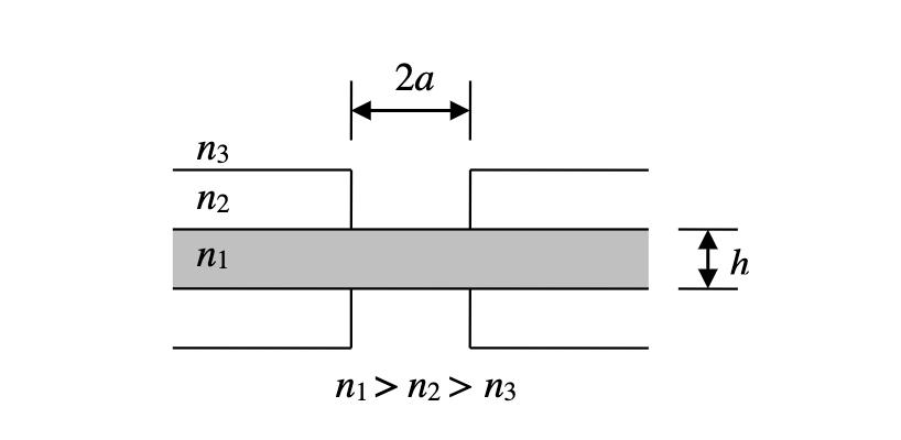 Solved Consider A Symmetric Planar Waveguide As Shown In The
