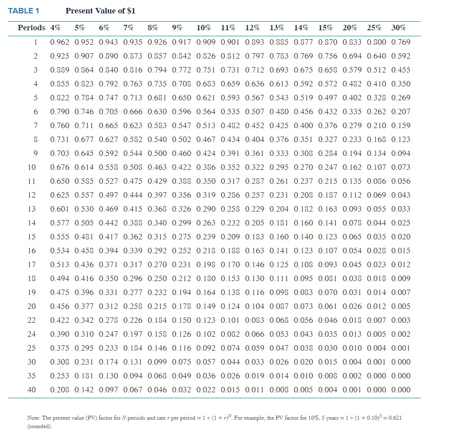 Solved TABLE 1 Present Value of $1 Periods 4% 5% 6% 7% 8% 9% | Chegg.com