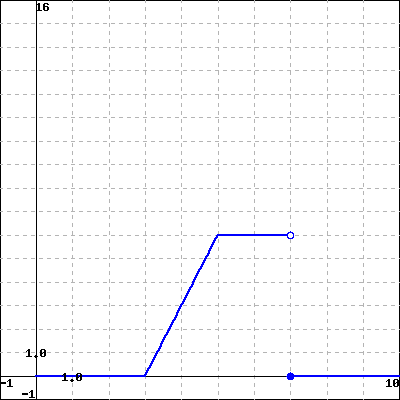 Solved (1 point) The graph of f(t) is given below: Represent | Chegg.com