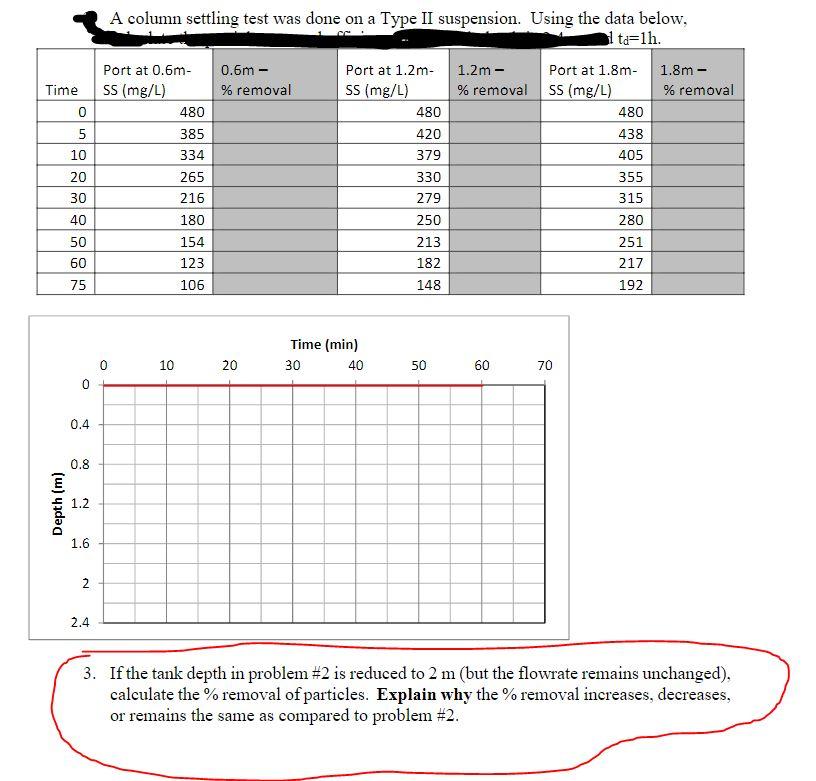 A column settling test was done on a Type II | Chegg.com