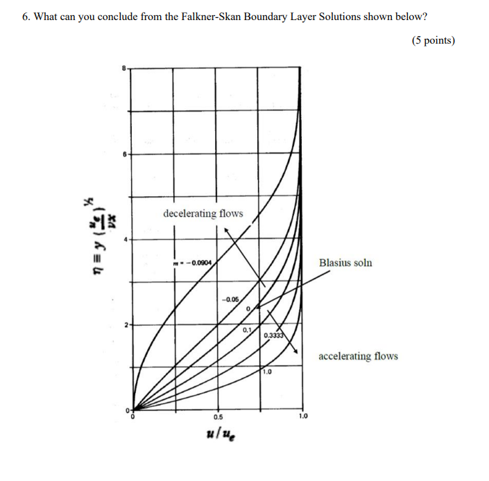 Solved 6 ﻿what Can You Conclude From The Falkner Skan