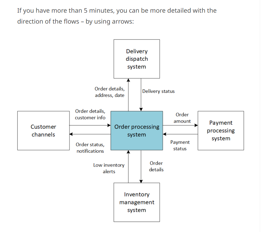 Solved I need help creating the contextual model for this | Chegg.com