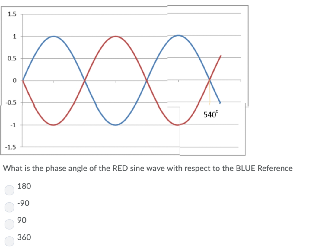 Solved 540° What is the phase angle of the RED sine wave | Chegg.com