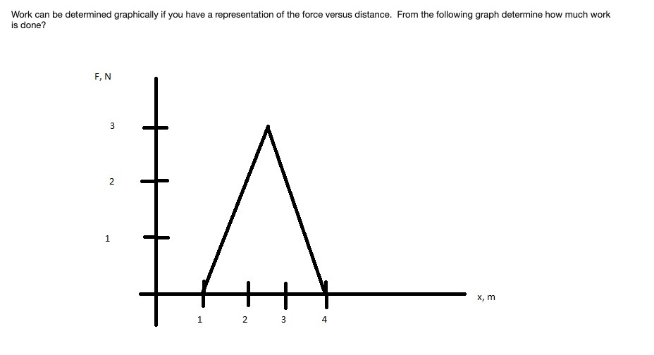 Solved Work can be determined graphically if you have a | Chegg.com