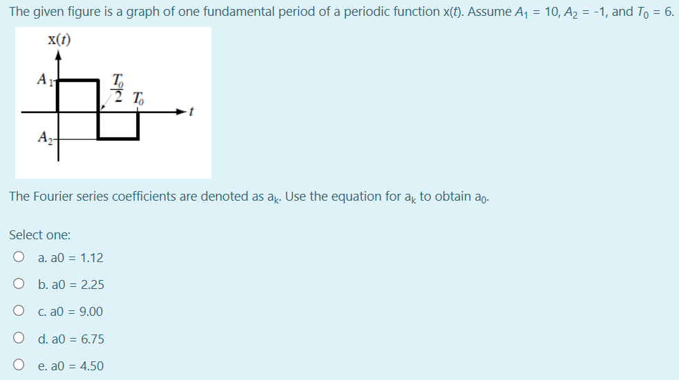 Solved The given figure is a graph of one fundamental period | Chegg.com