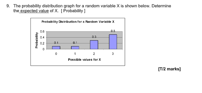 Solved The probability distribution graph for a random | Chegg.com