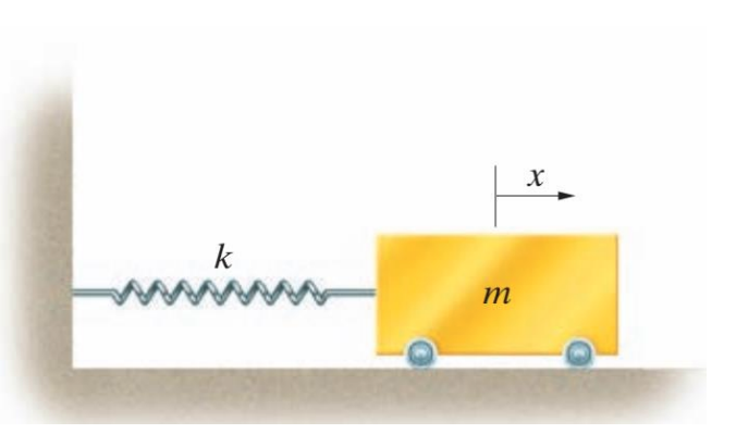 Solved The mass m = 4 kg. The spring is un-stretched when x | Chegg.com