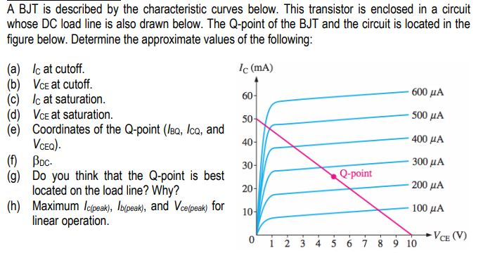 Solved A BJT is described by the characteristic curves | Chegg.com