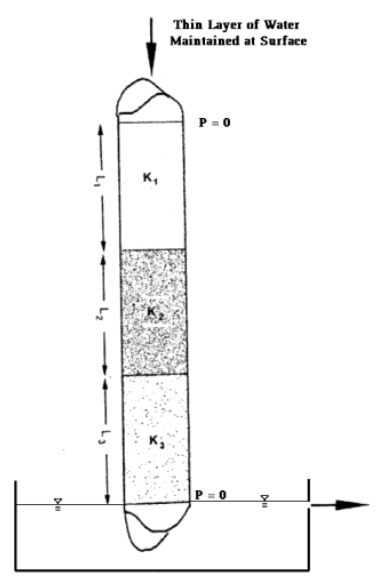 Solved A porous media column with a cross- sectional area of | Chegg.com