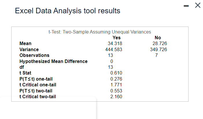 Solved A two-sample test for means was conducted to | Chegg.com