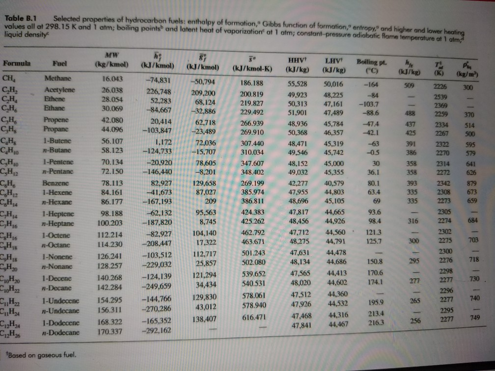 Solved Table B.1 Selected properties of hydrocarbon fuels: | Chegg.com
