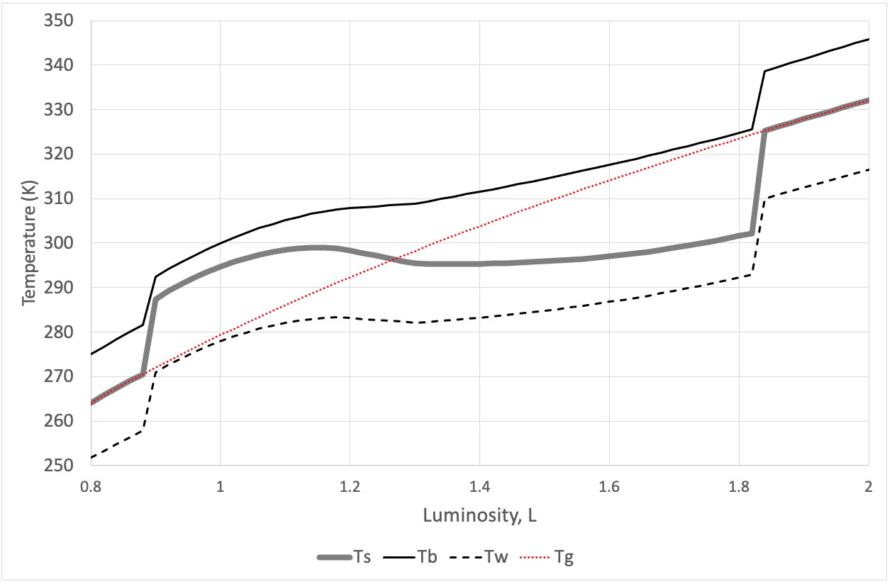 Solved this question is about the daisyworld model. Describe | Chegg.com