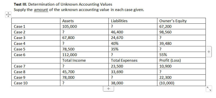 Solved Test III. Determination of Unknown Accounting Values | Chegg.com